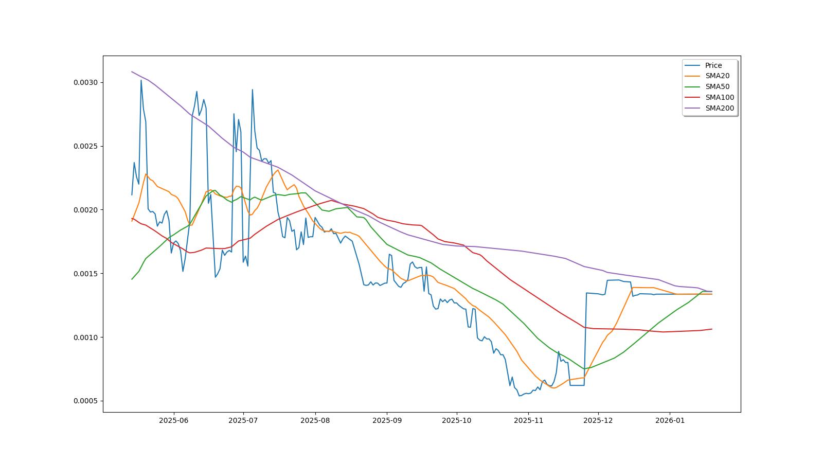 Cashaa Simple Moving Averages