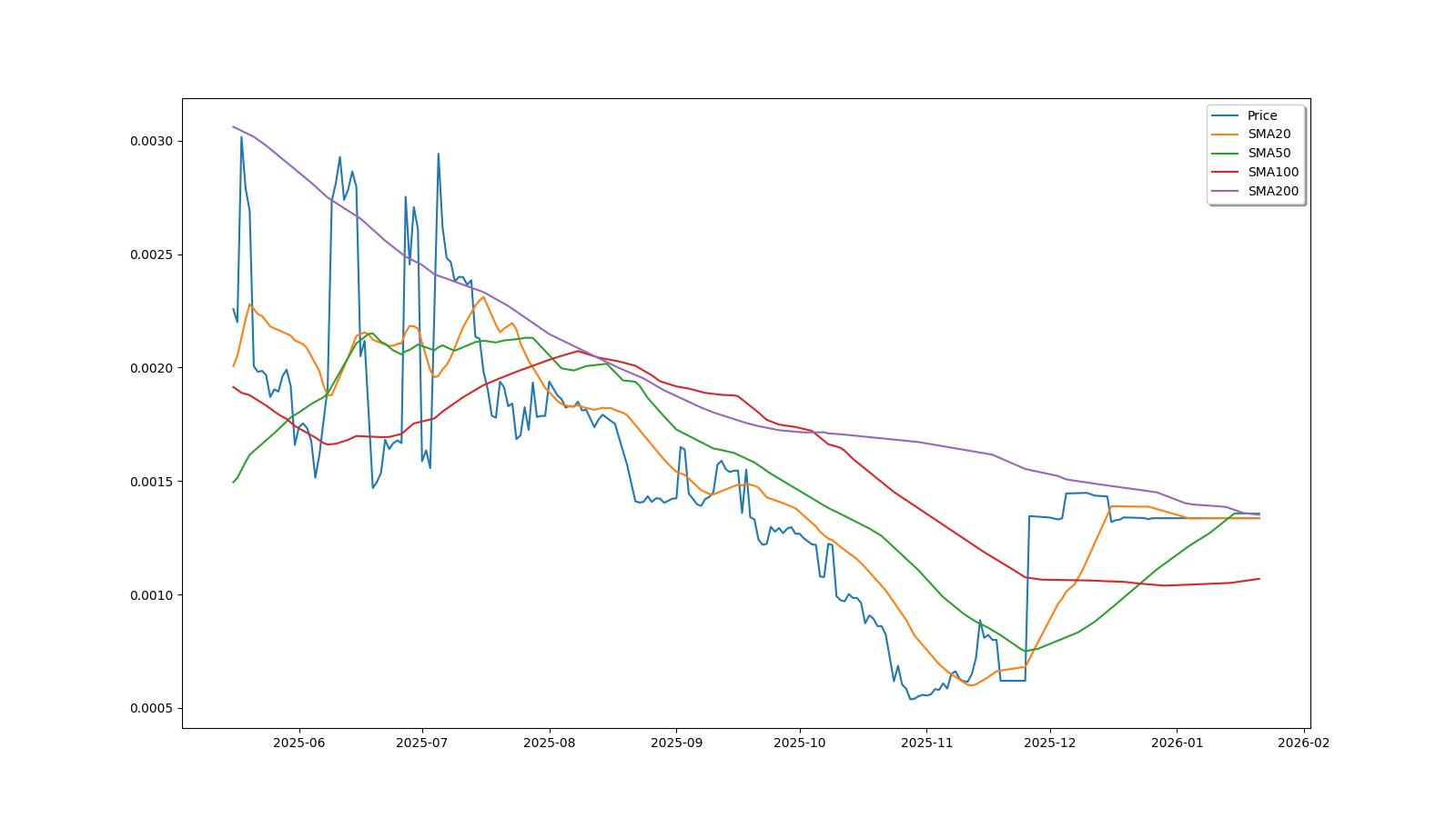 Cashaa Simple Moving Averages