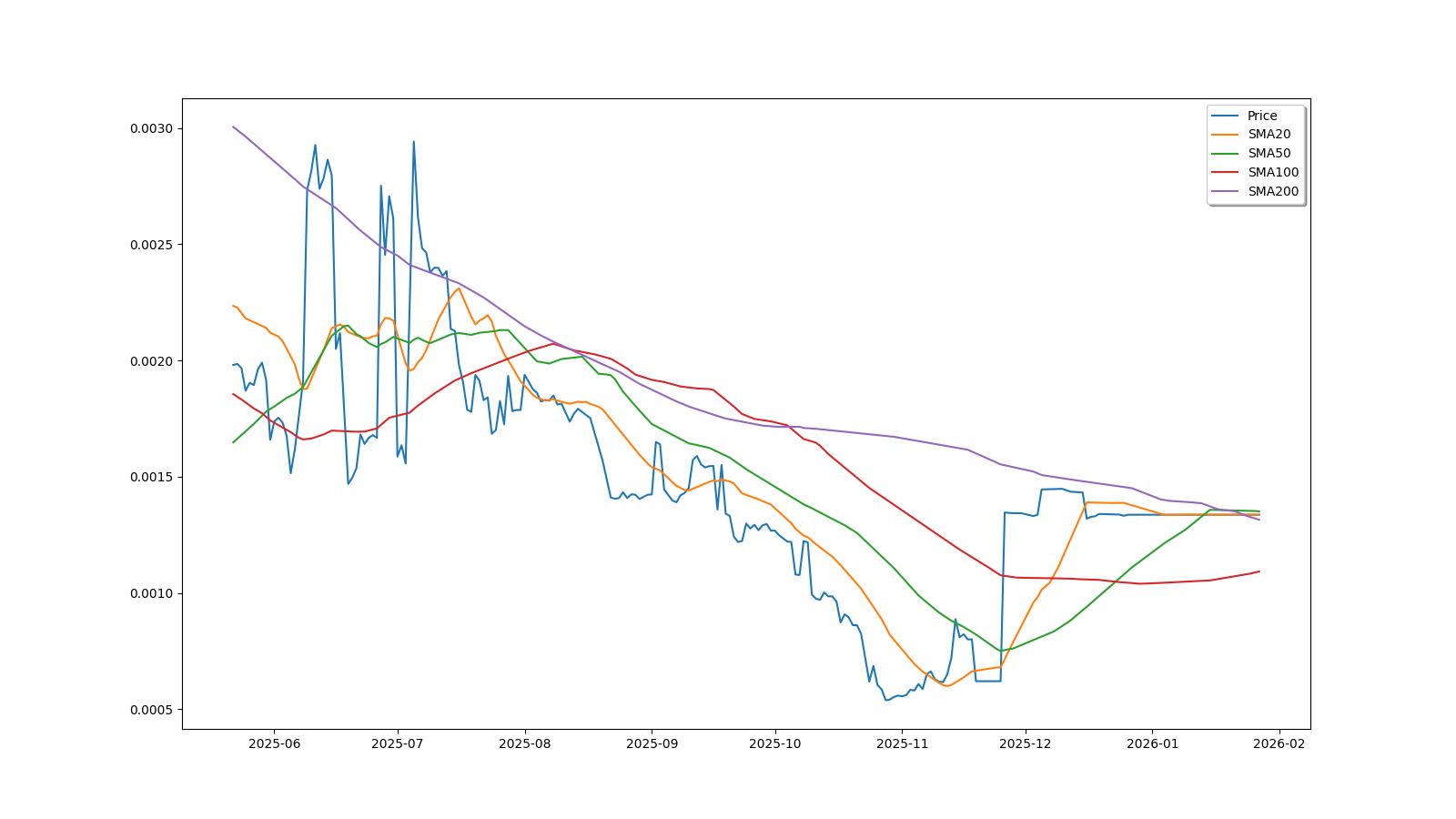 Cashaa Simple Moving Averages