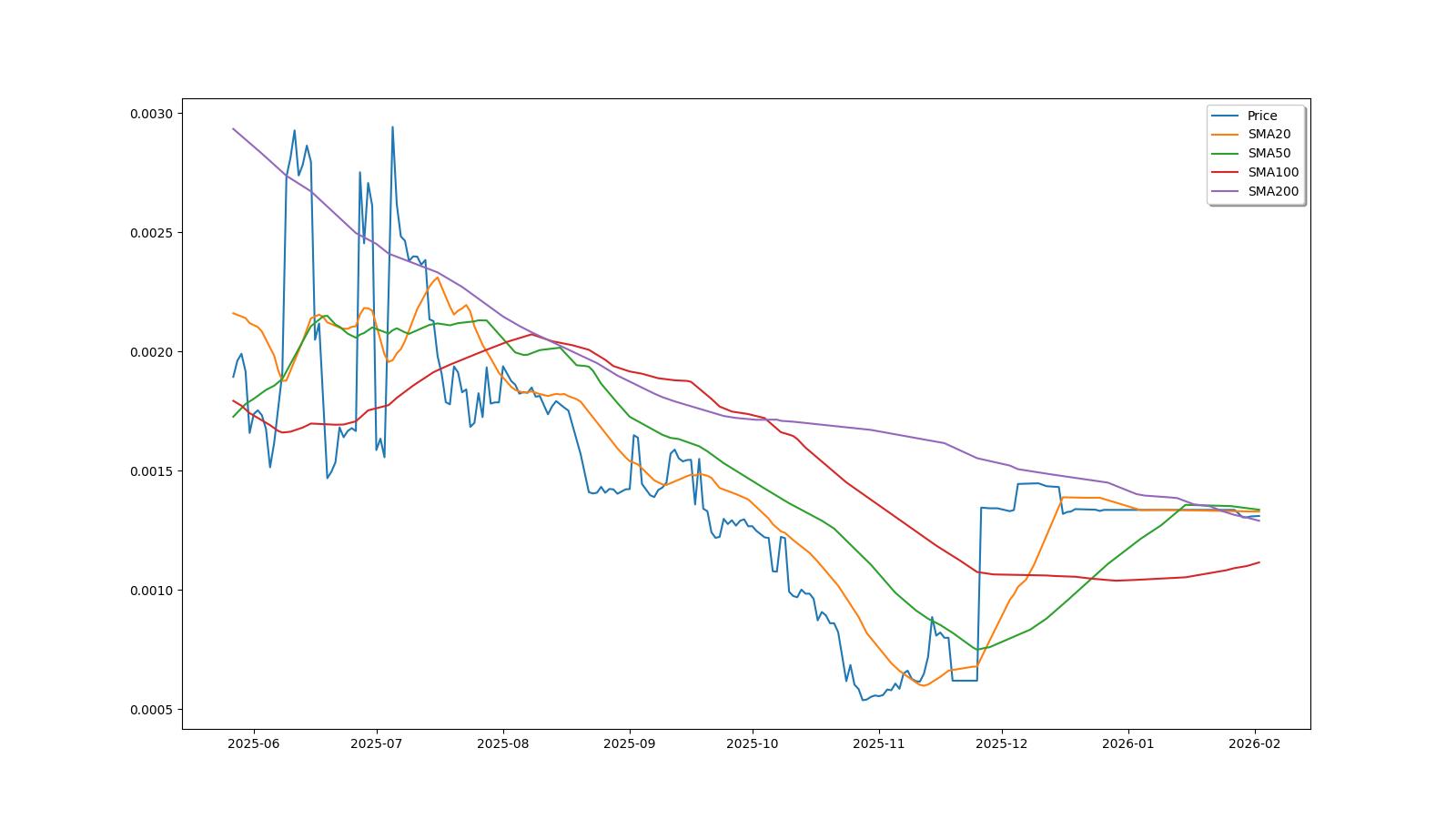 Cashaa Simple Moving Averages