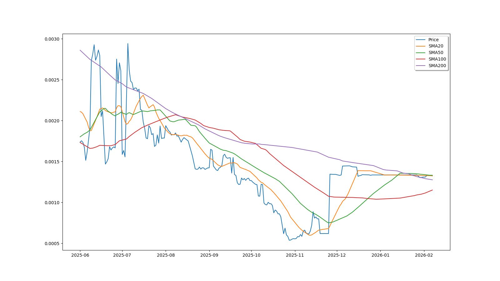 Cashaa Simple Moving Averages