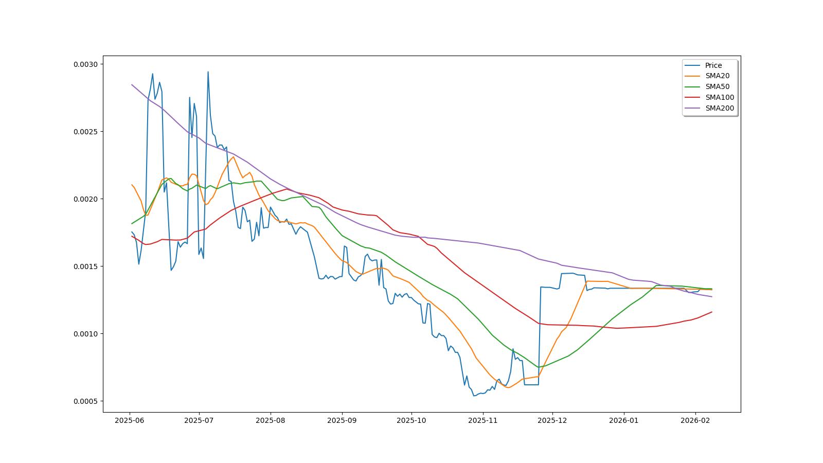 Cashaa Simple Moving Averages