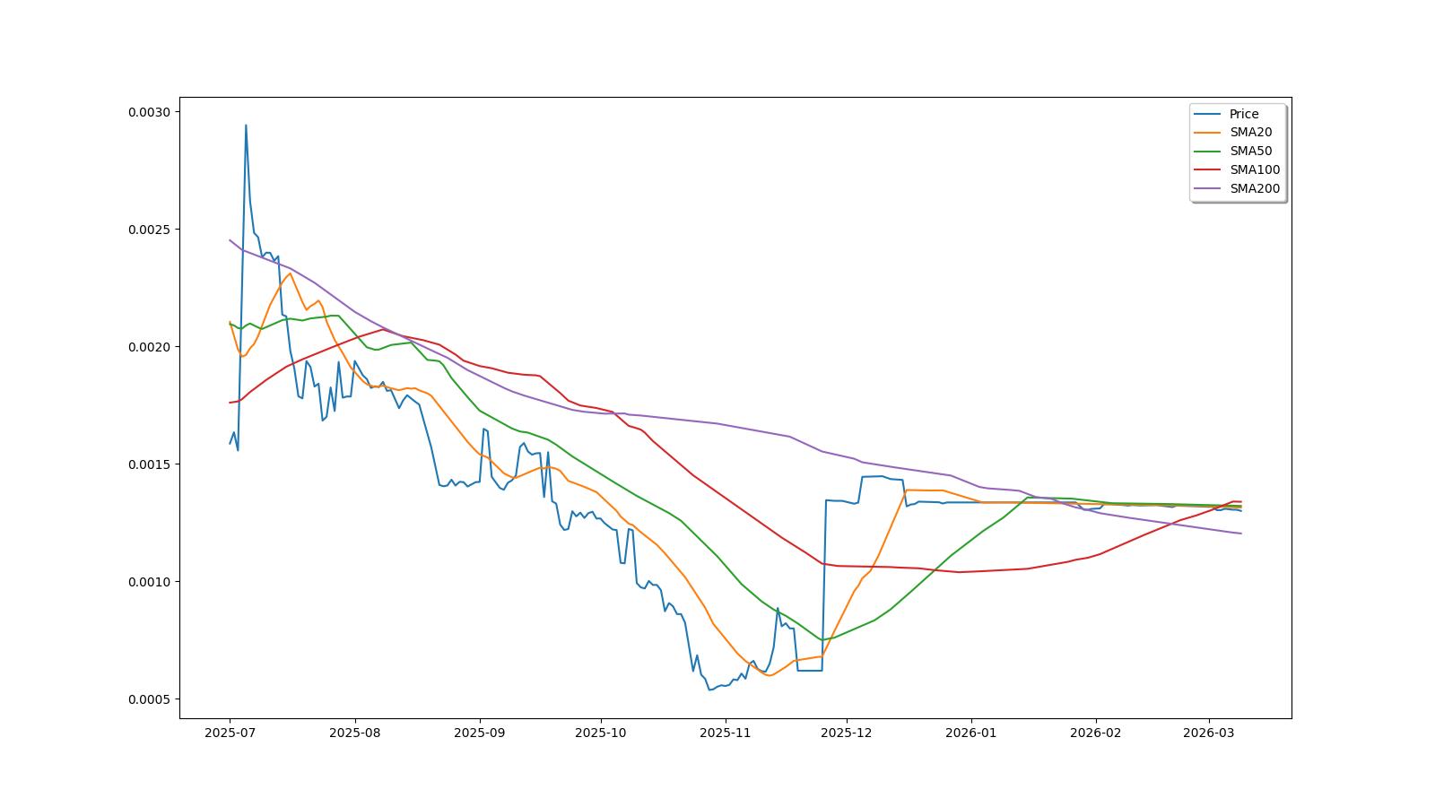 Cashaa Simple Moving Averages