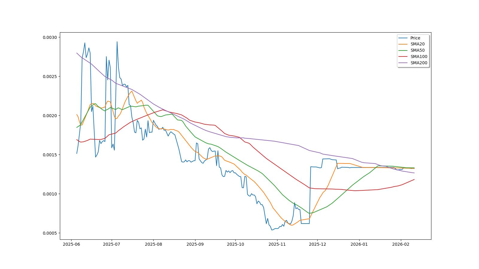 Cashaa Simple Moving Averages
