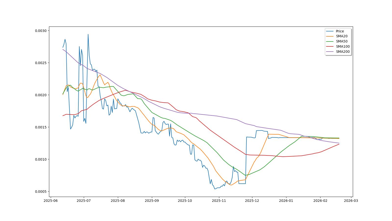Cashaa Simple Moving Averages
