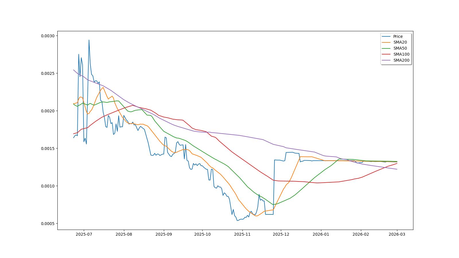 Cashaa Simple Moving Averages