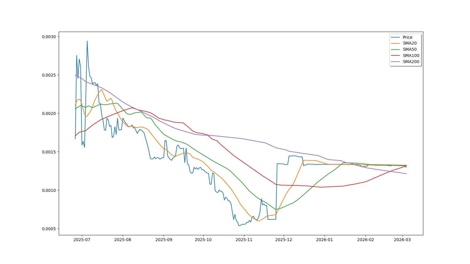 Cashaa Simple Moving Averages