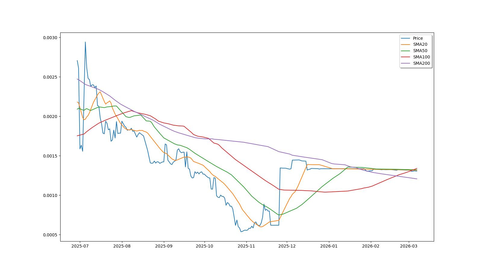Cashaa Simple Moving Averages