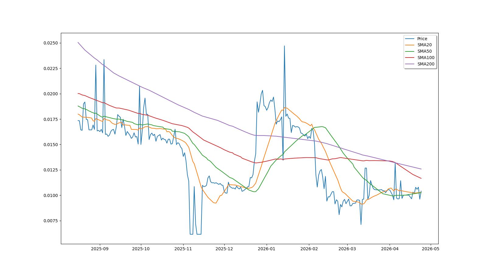 CashBackPro Simple Moving Averages