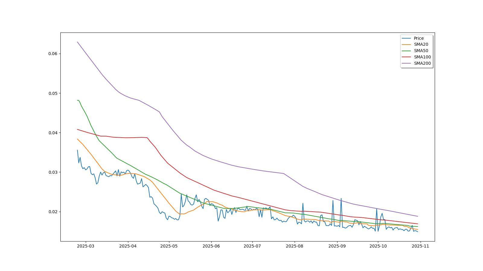 CashBackPro Simple Moving Averages