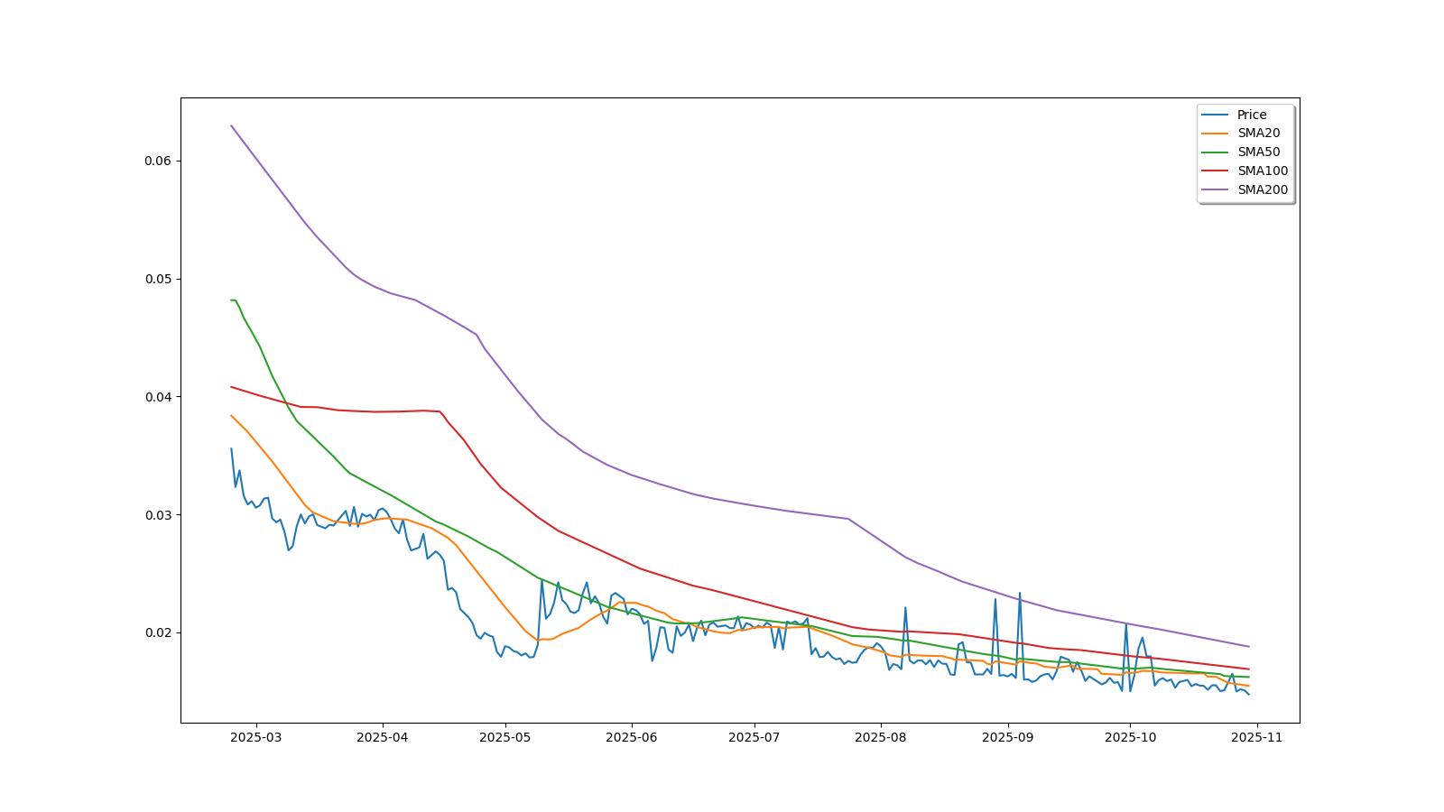 CashBackPro Simple Moving Averages