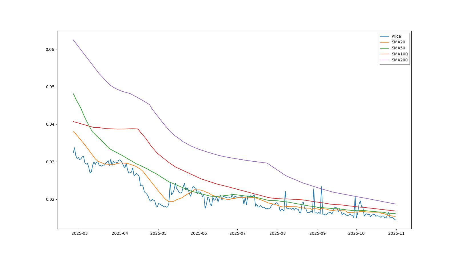 CashBackPro Simple Moving Averages