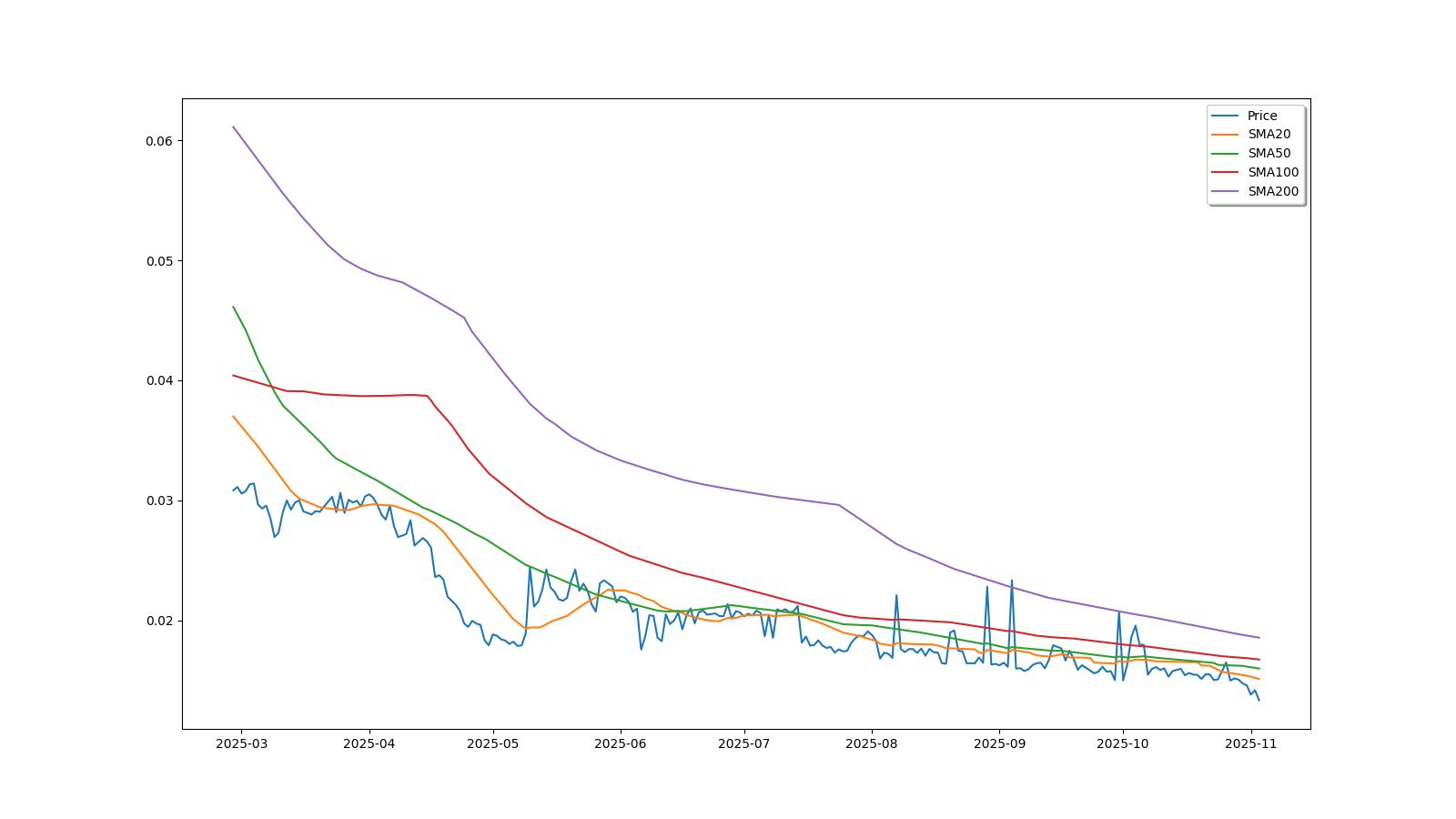 CashBackPro Simple Moving Averages