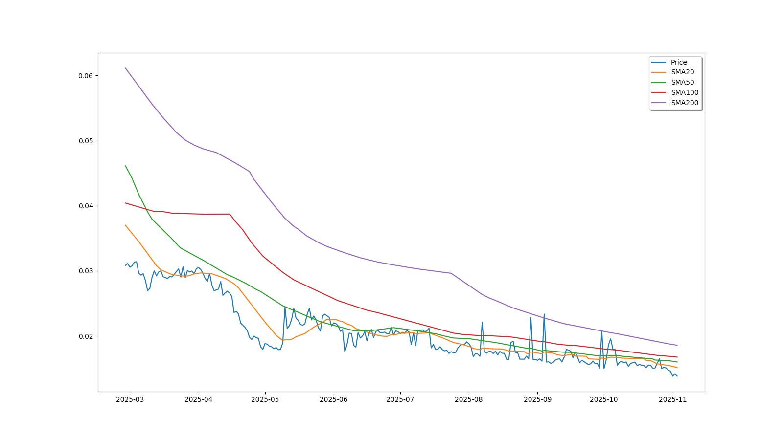 CashBackPro Simple Moving Averages