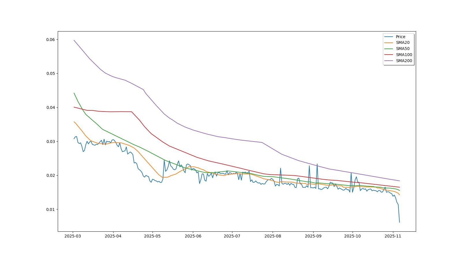 CashBackPro Simple Moving Averages