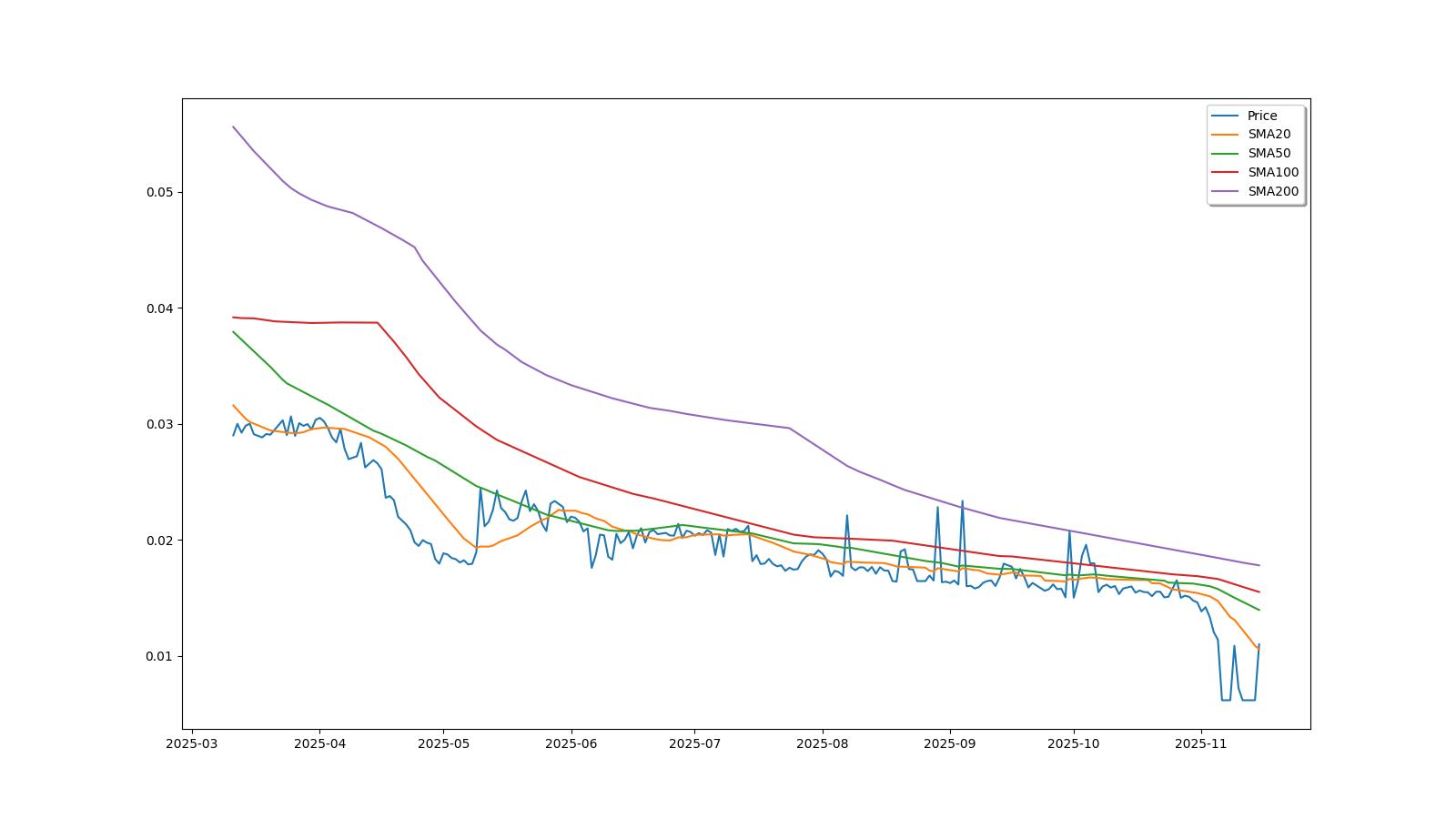 CashBackPro Simple Moving Averages