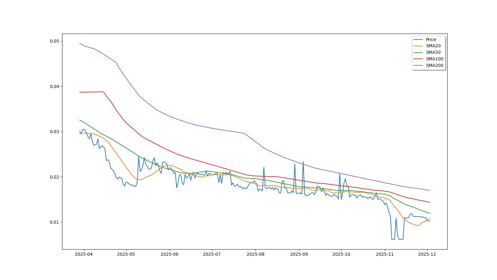 CashBackPro Simple Moving Averages