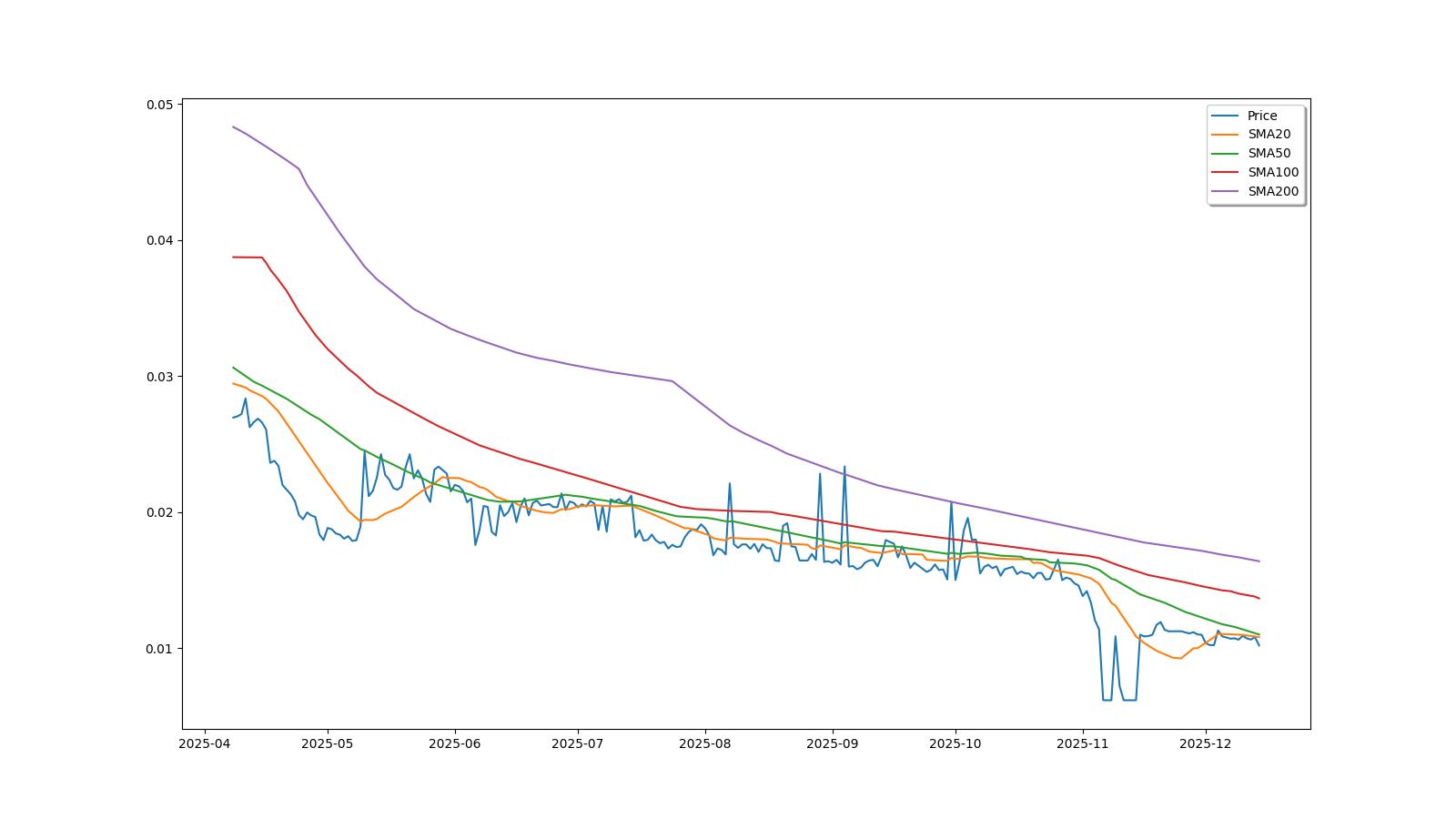 CashBackPro Simple Moving Averages