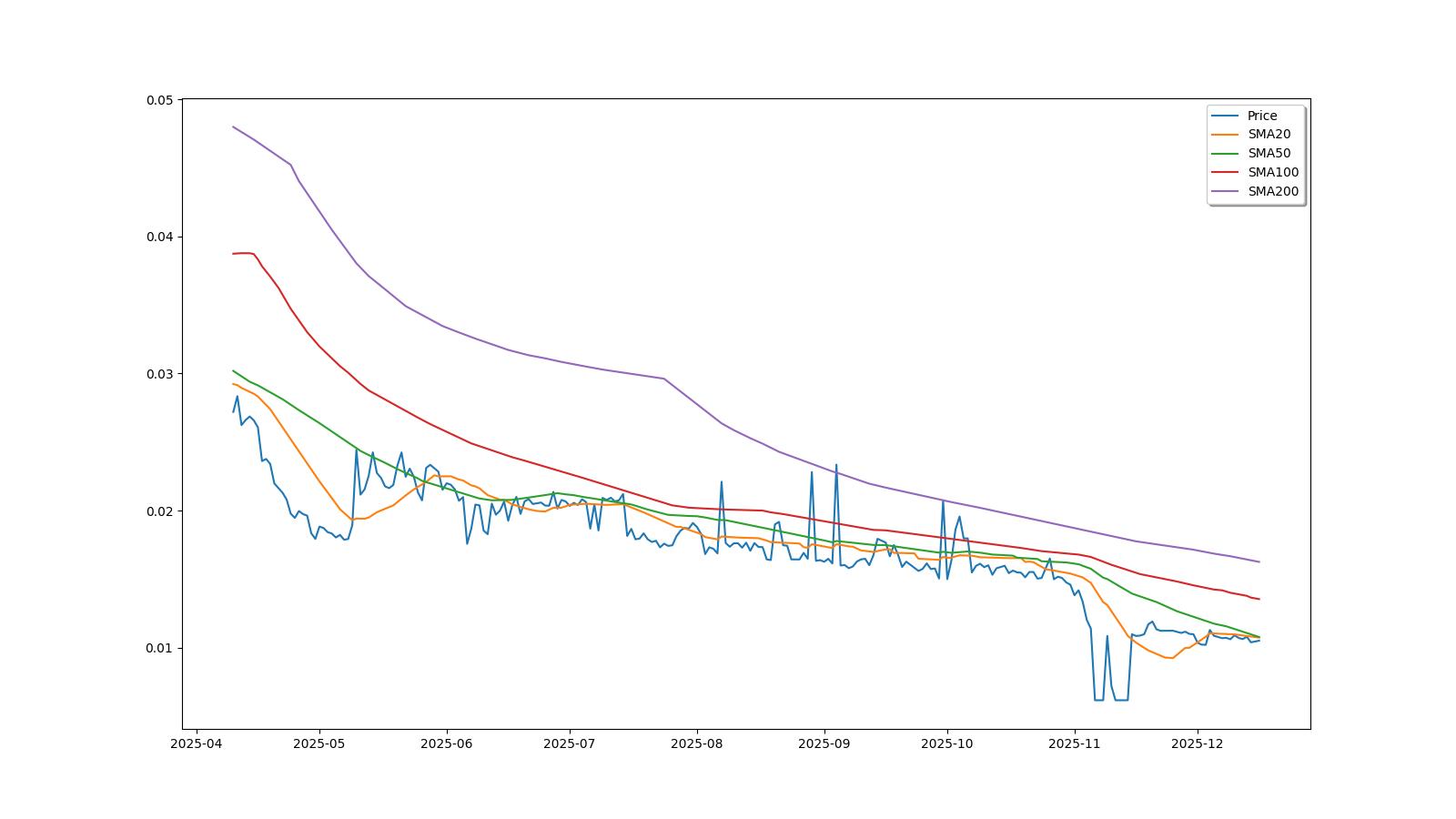 CashBackPro Simple Moving Averages