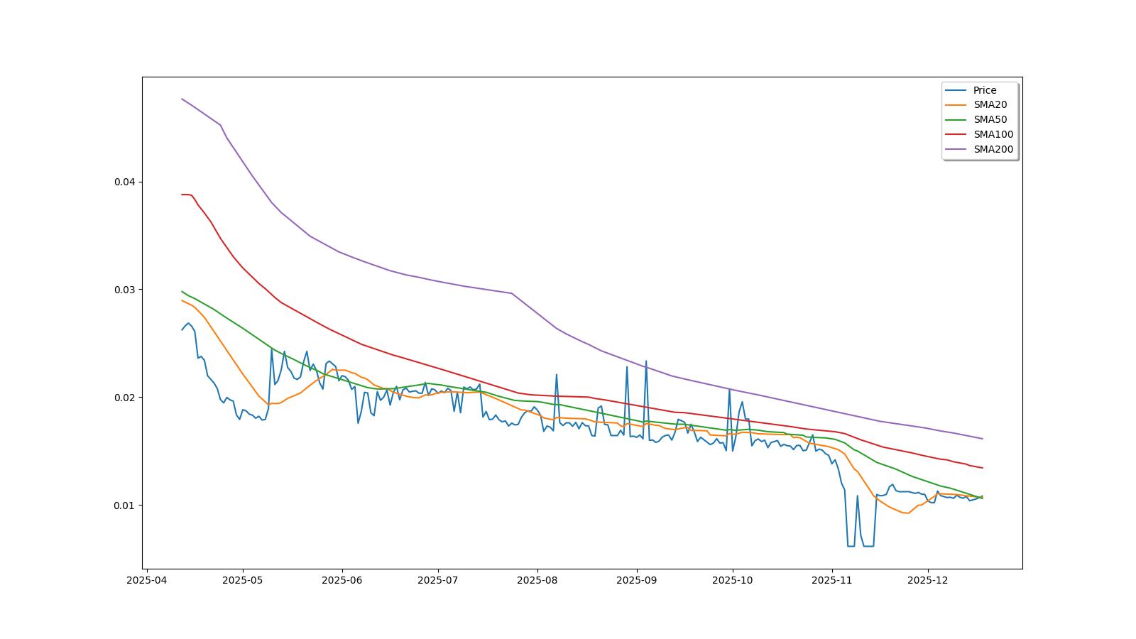 CashBackPro Simple Moving Averages