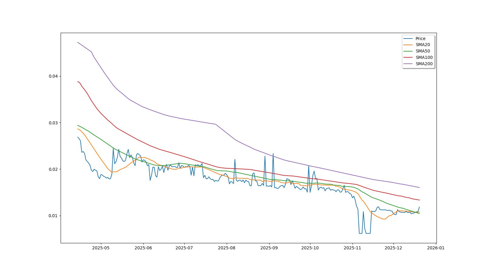 CashBackPro Simple Moving Averages