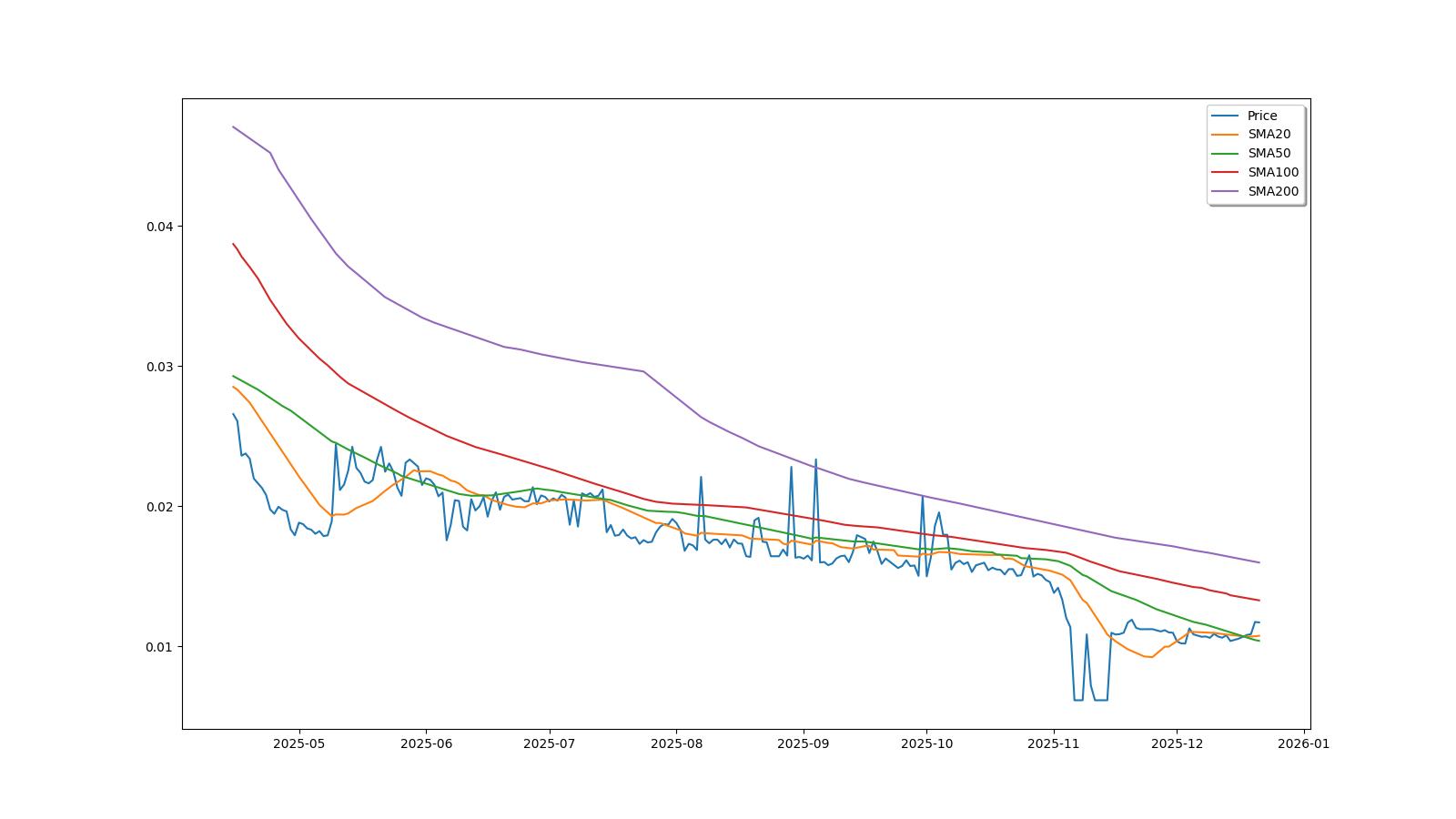 CashBackPro Simple Moving Averages