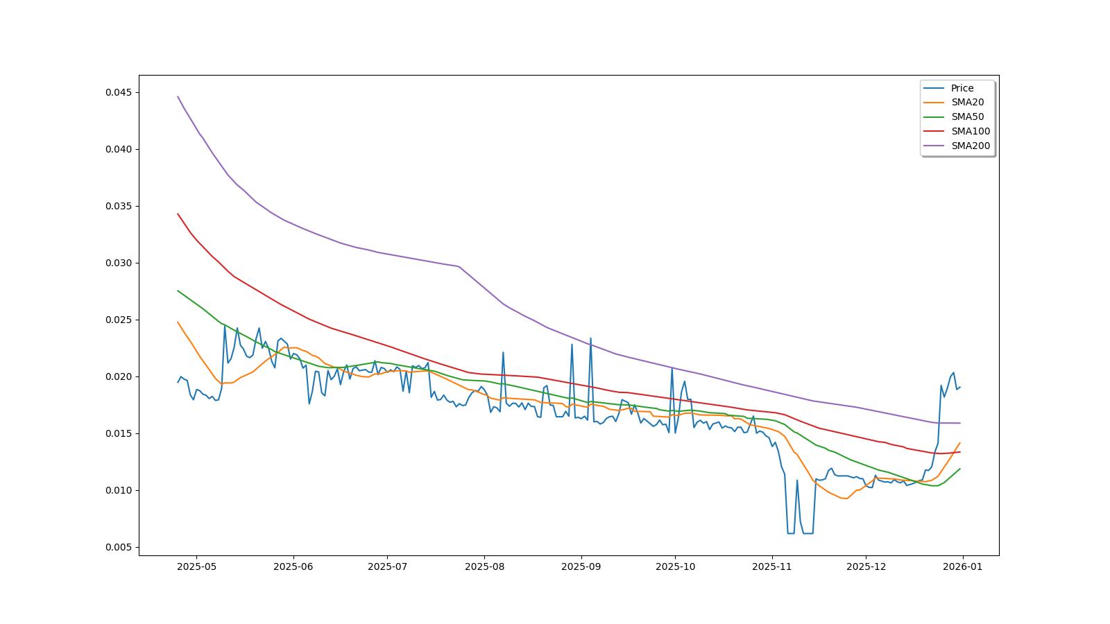CashBackPro Simple Moving Averages