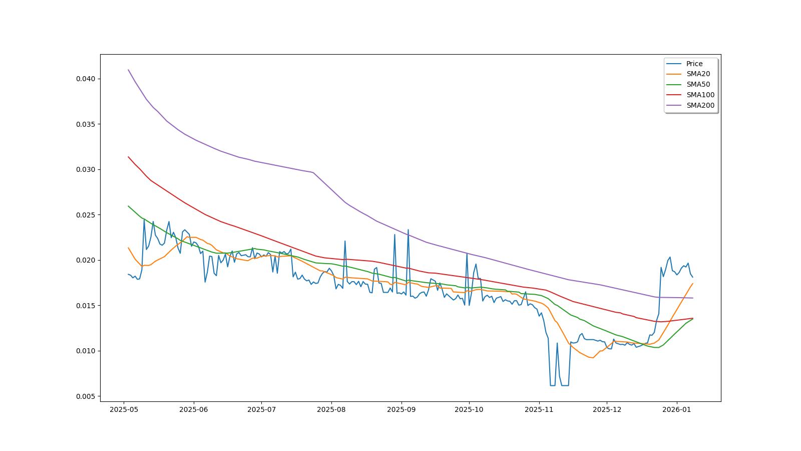 CashBackPro Simple Moving Averages