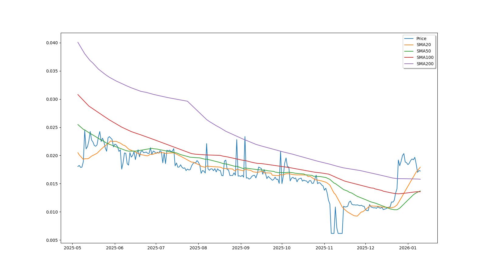 CashBackPro Simple Moving Averages