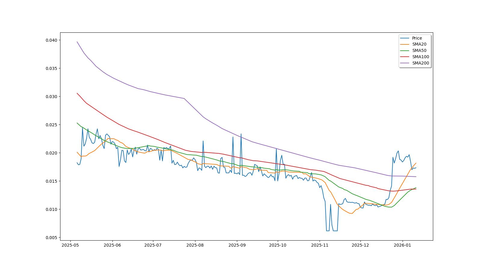 CashBackPro Simple Moving Averages