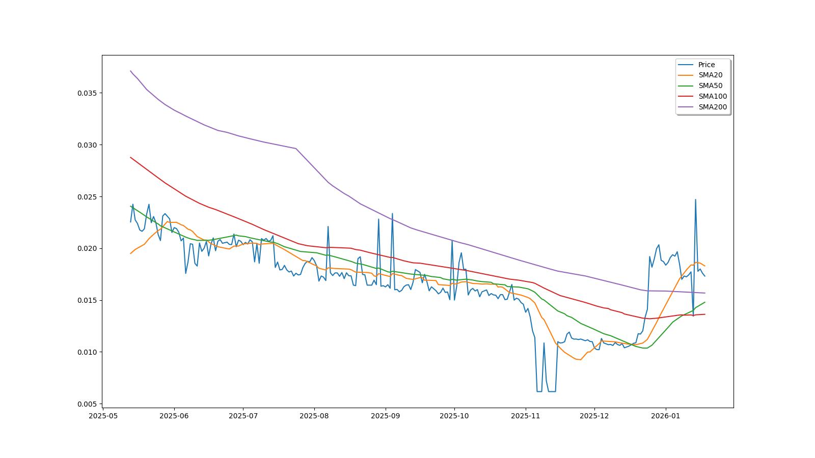 CashBackPro Simple Moving Averages