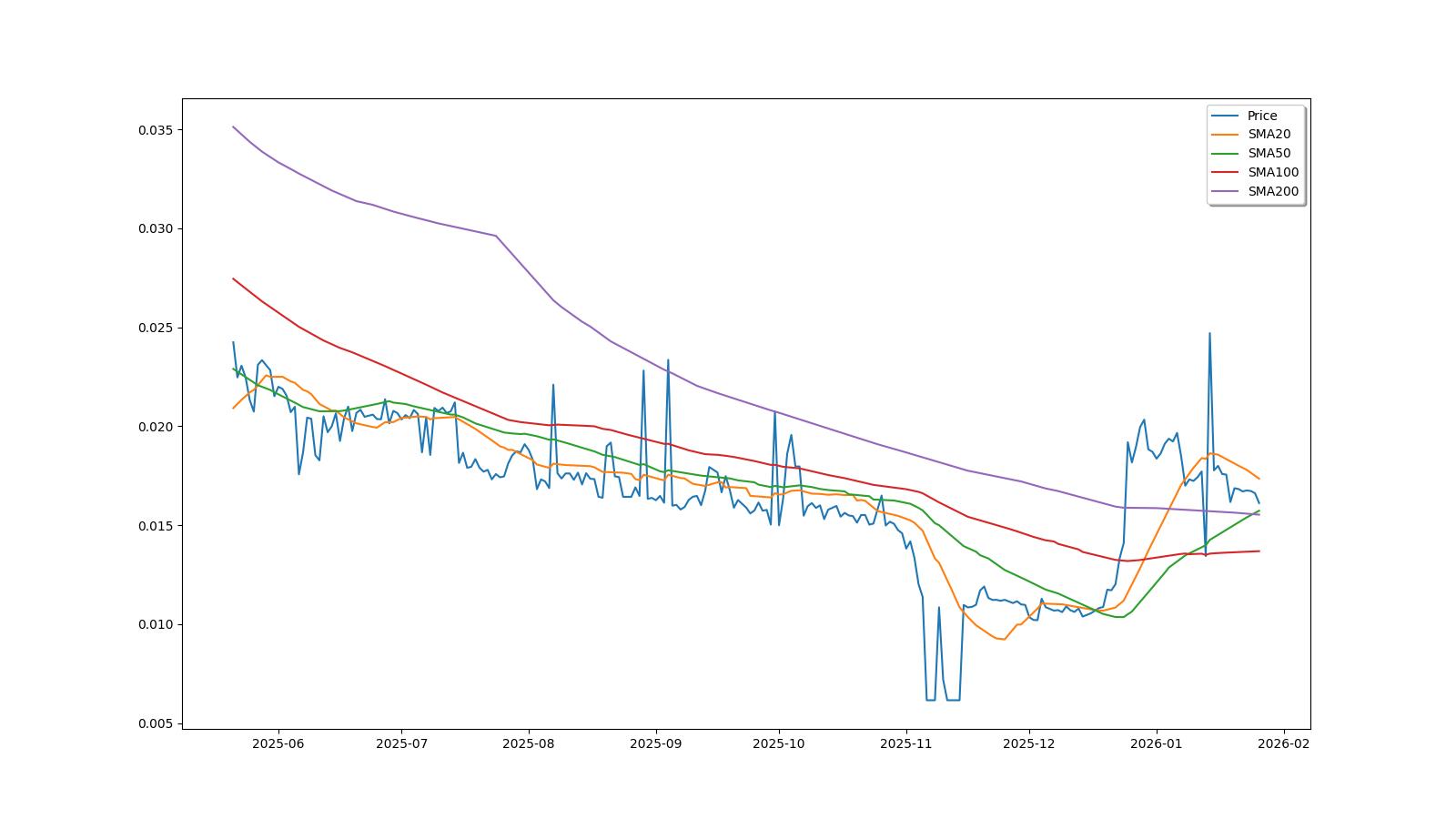 CashBackPro Simple Moving Averages