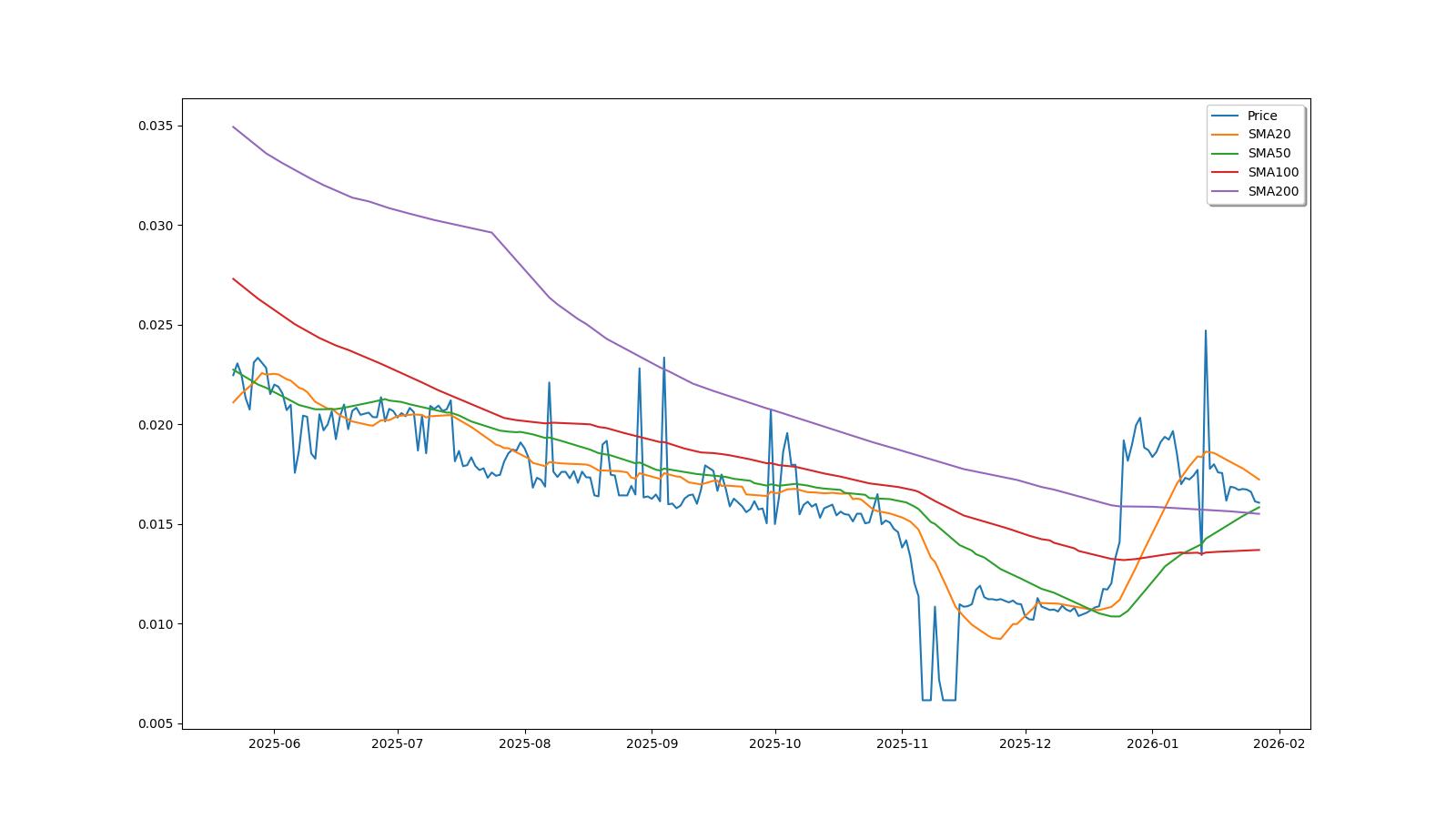 CashBackPro Simple Moving Averages