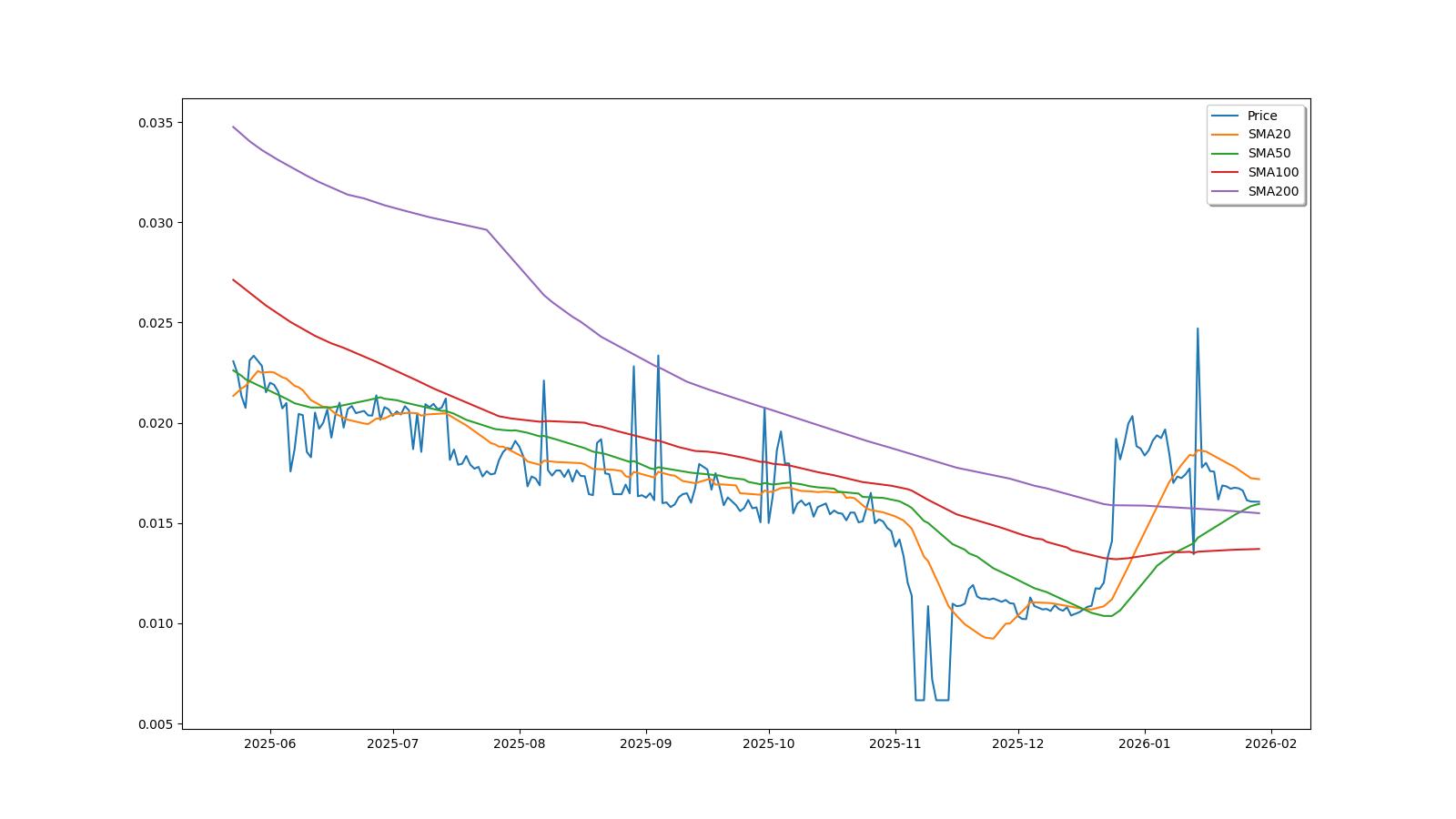 CashBackPro Simple Moving Averages