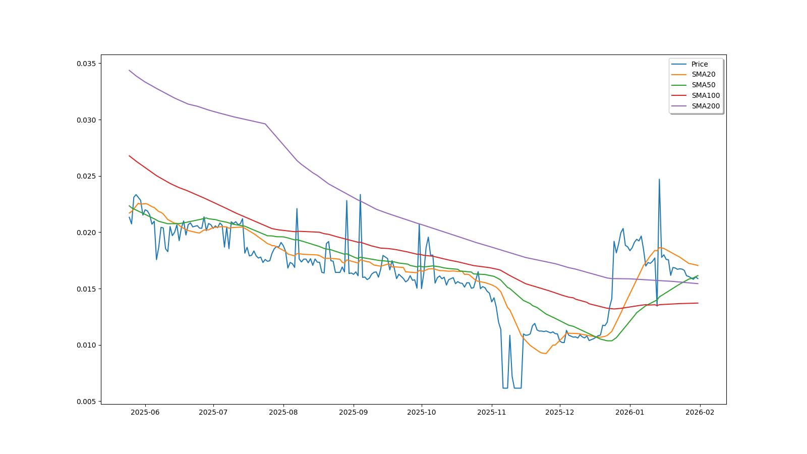 CashBackPro Simple Moving Averages