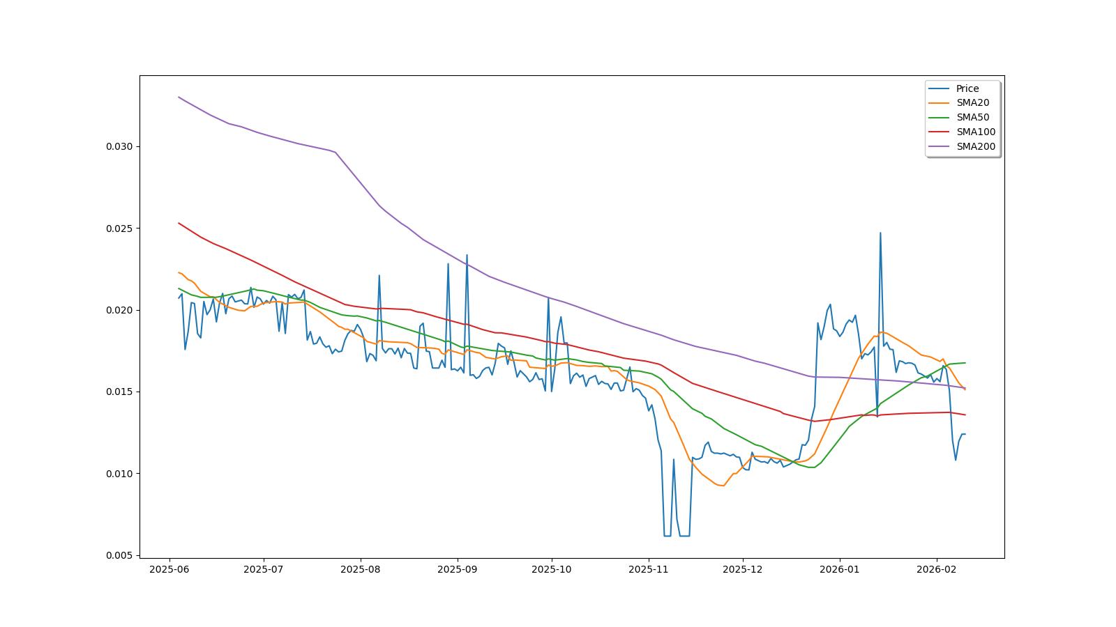 CashBackPro Simple Moving Averages