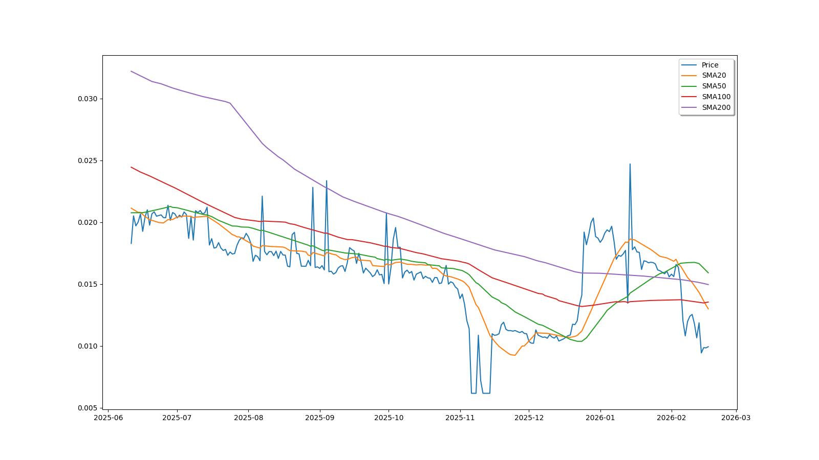 CashBackPro Simple Moving Averages