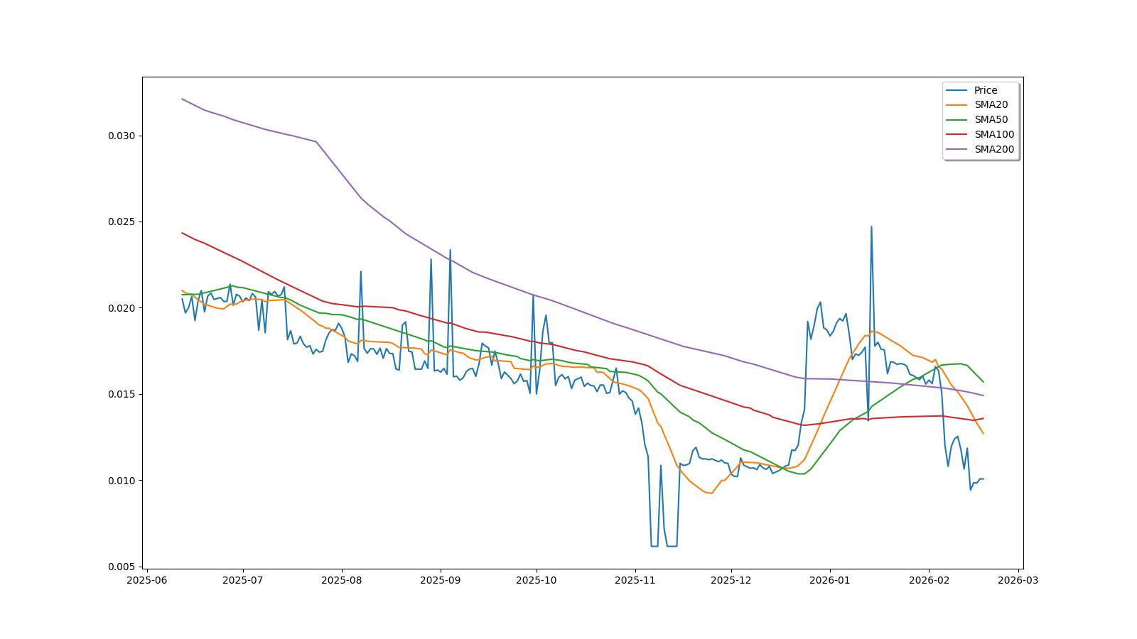 CashBackPro Simple Moving Averages