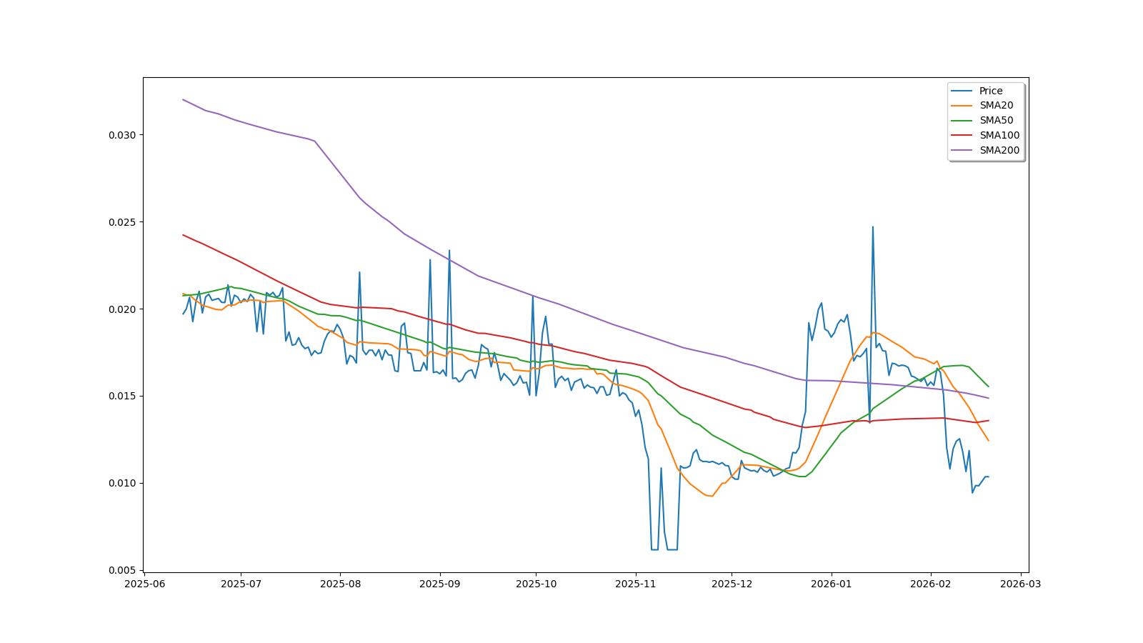 CashBackPro Simple Moving Averages