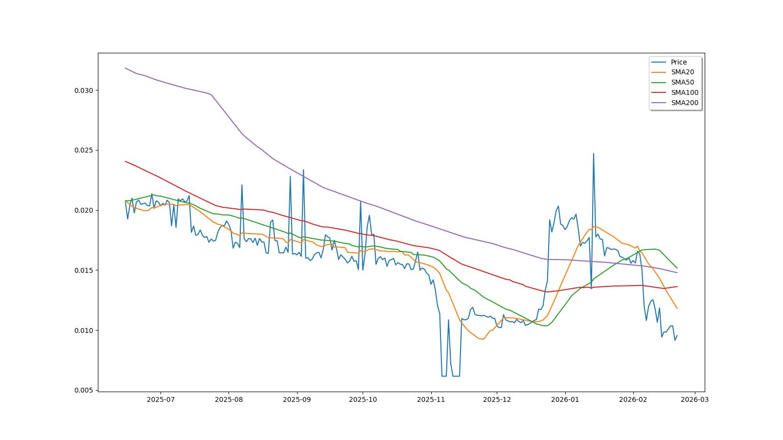 CashBackPro Simple Moving Averages