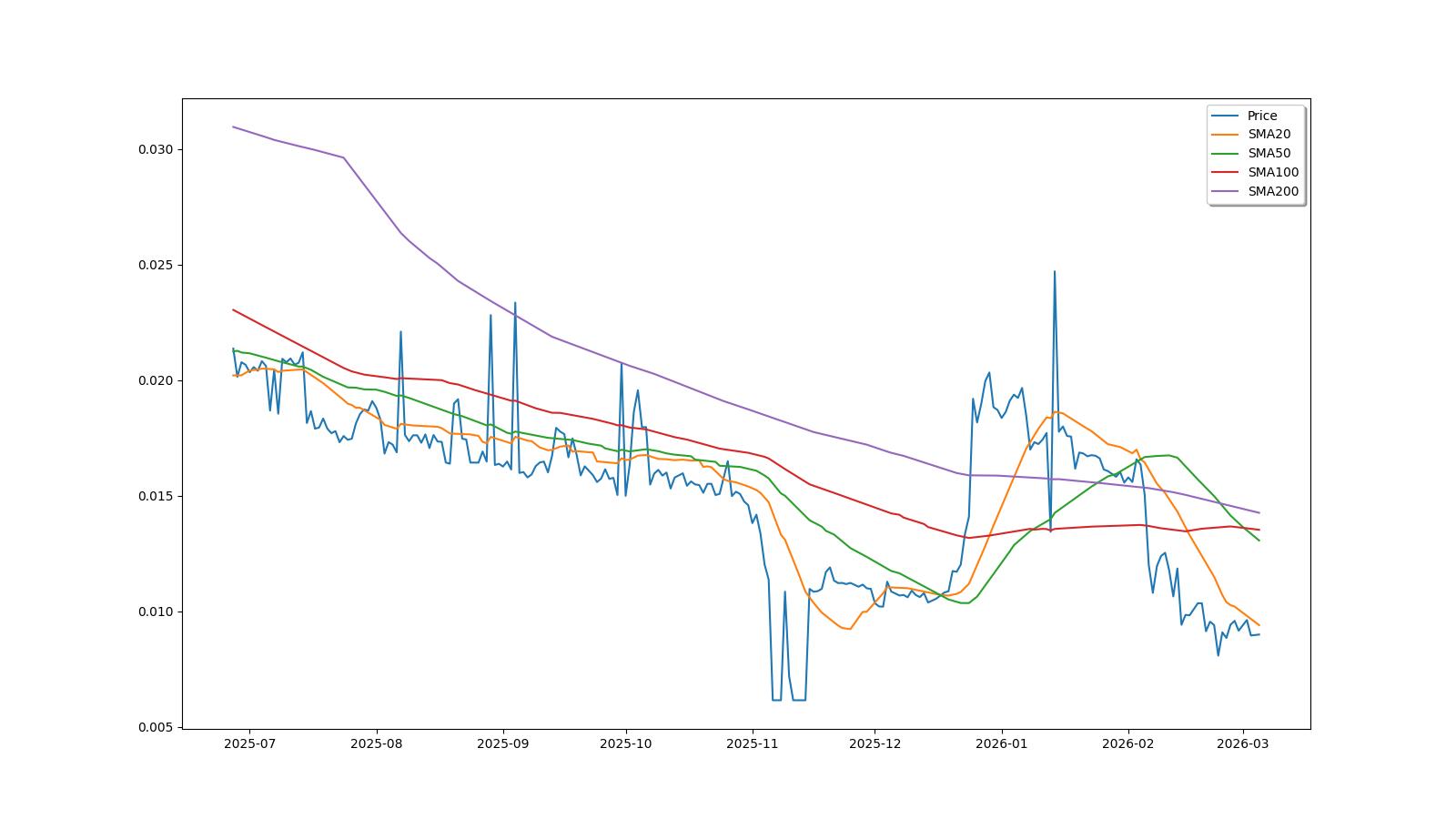 CashBackPro Simple Moving Averages
