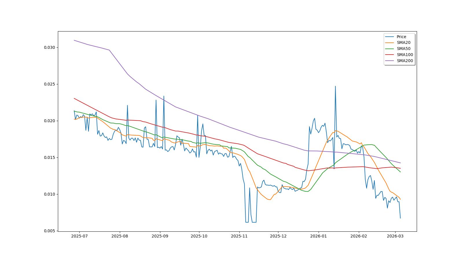 CashBackPro Simple Moving Averages