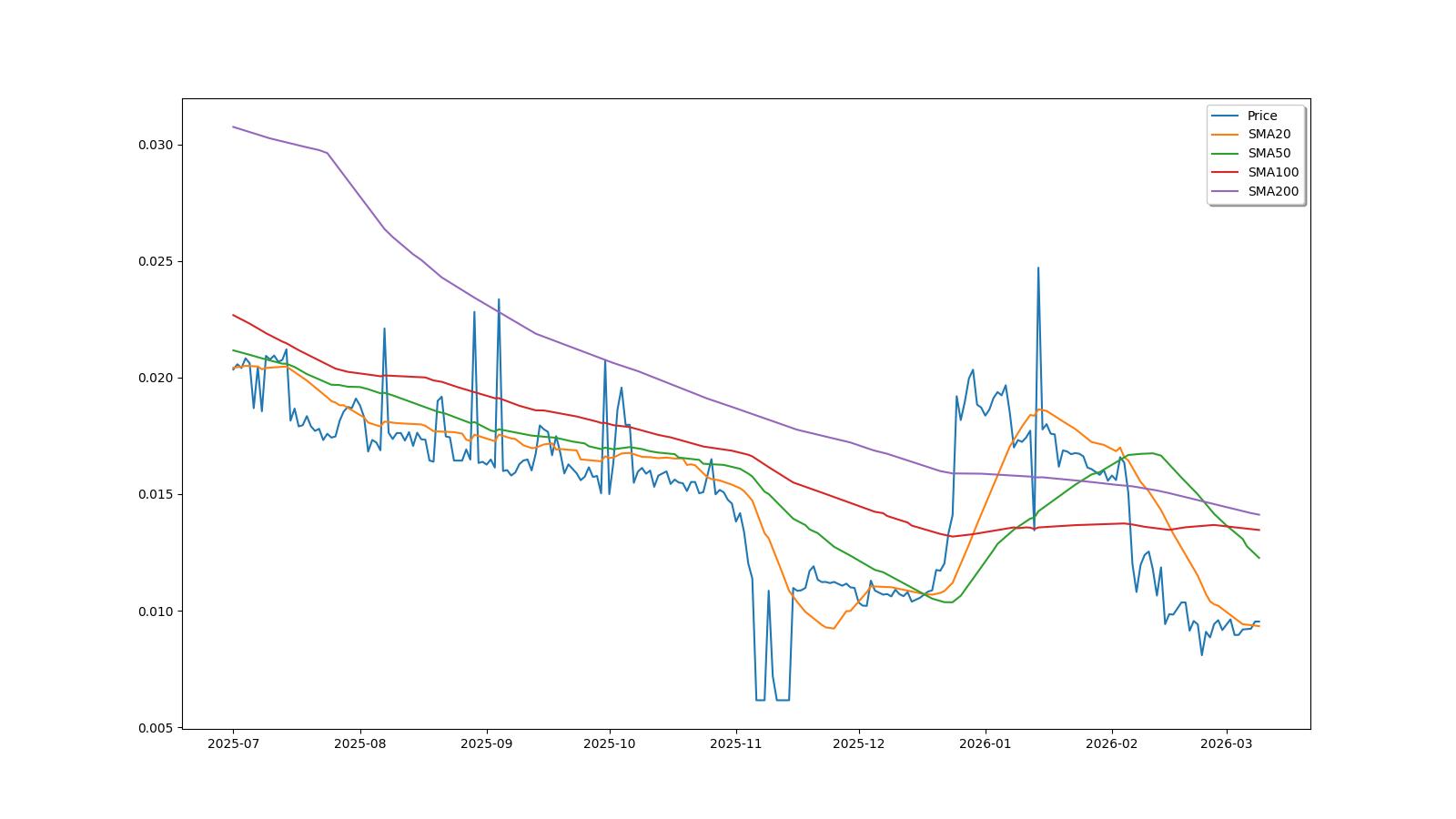 CashBackPro Simple Moving Averages