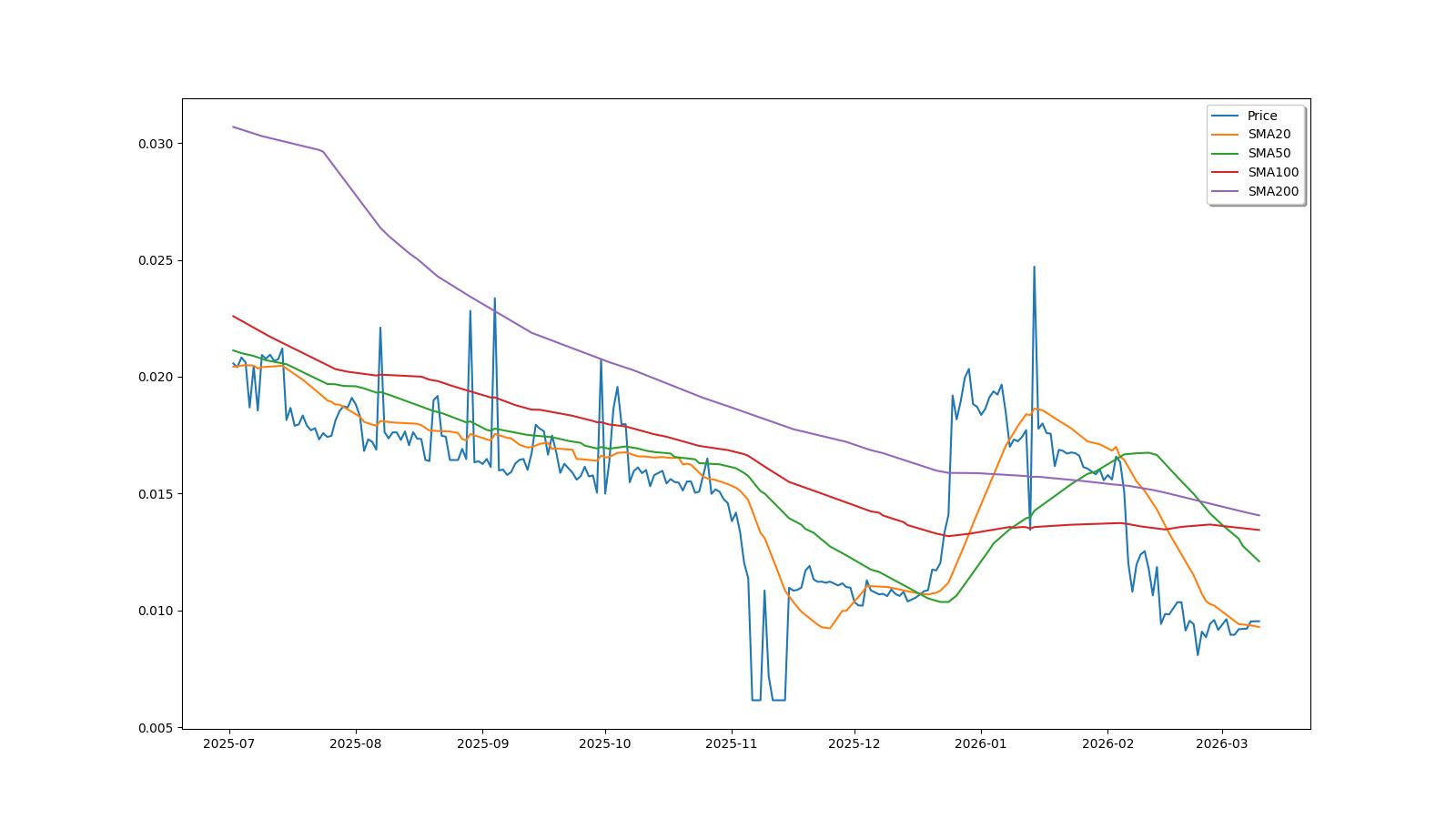 CashBackPro Simple Moving Averages