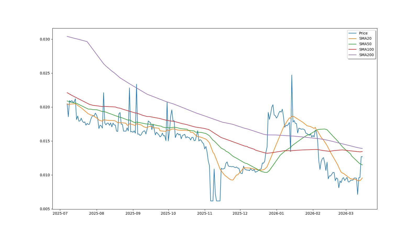 CashBackPro Simple Moving Averages