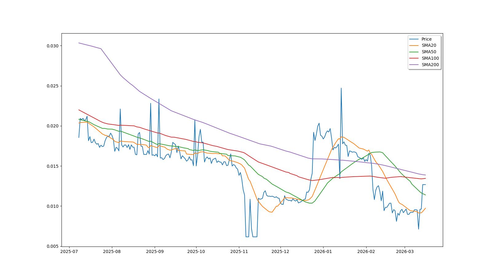 CashBackPro Simple Moving Averages