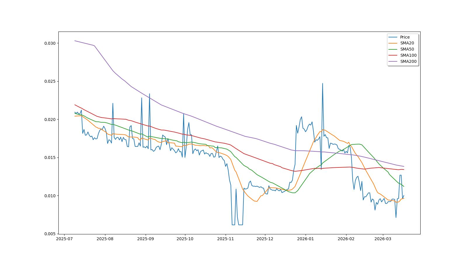 CashBackPro Simple Moving Averages