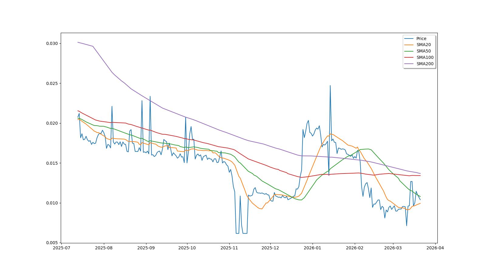 CashBackPro Simple Moving Averages
