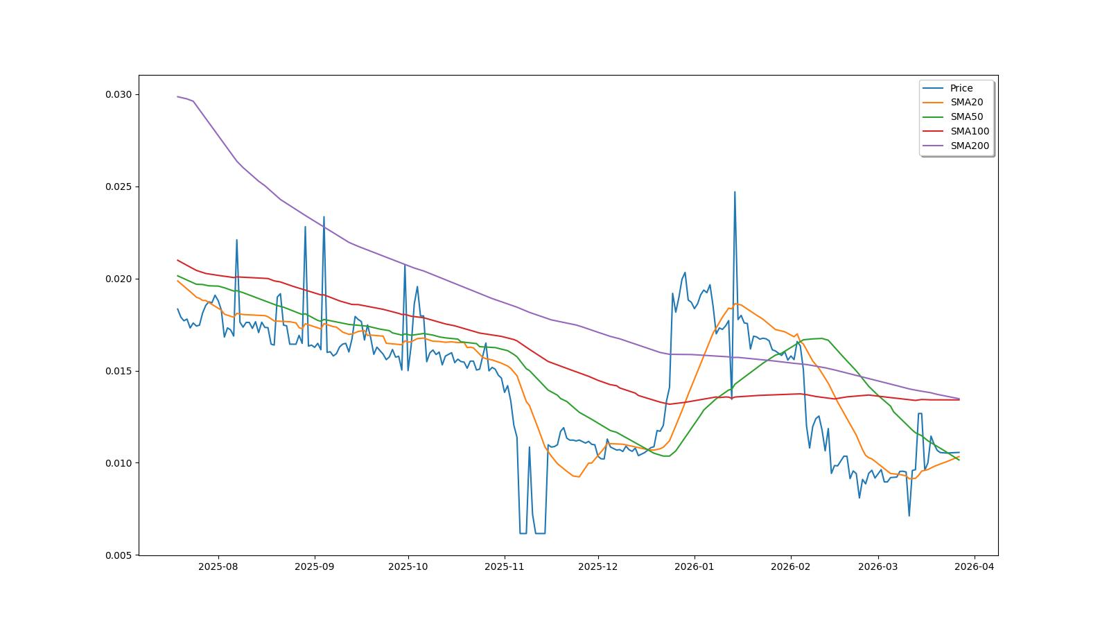 CashBackPro Simple Moving Averages