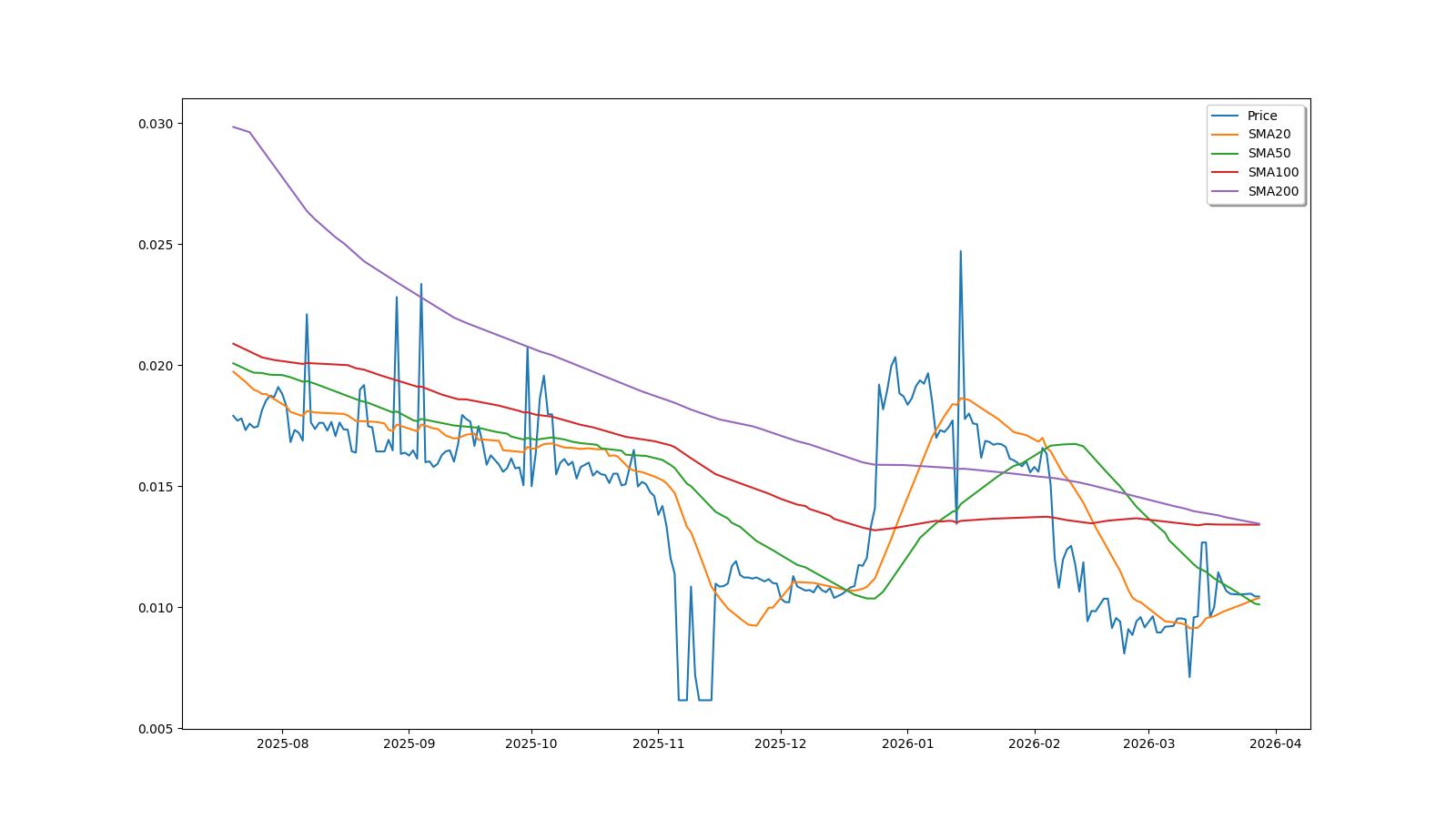 CashBackPro Simple Moving Averages